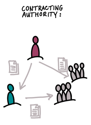 Perfect trio or lone fighter: Contracting authority, monitoring, and ...