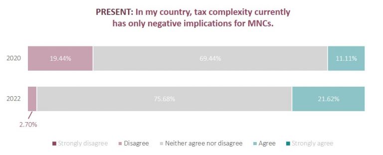 Global MNC Tax Complexity Survey - TRR 266 Accounting for Transparency