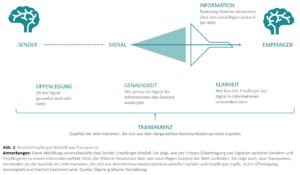 Transparenz entschlüsseln: Wie sie Organisationen und Märkte prägt