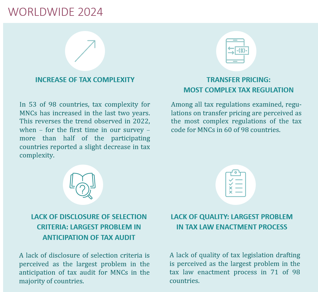 Tax Complexity Index: 2024 data is now available
